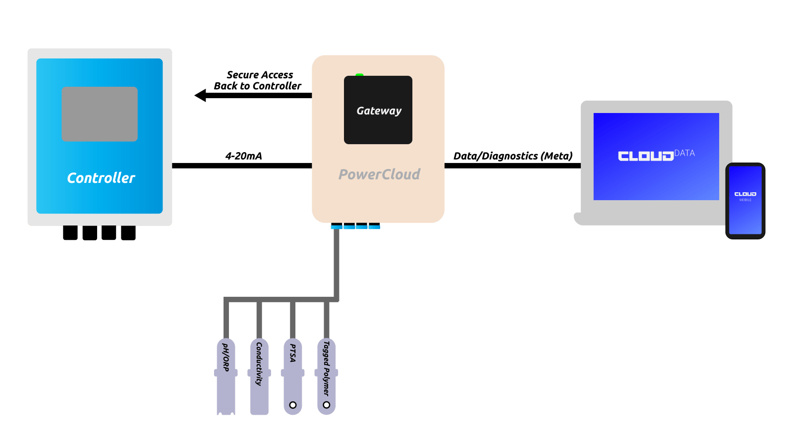4G LTE Gateway with Power Supply | PowerCloud™ | Pyxis Lab®